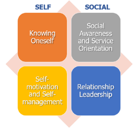 Harrison Emotional Intelligence Competencies – Dawson Consulting Group